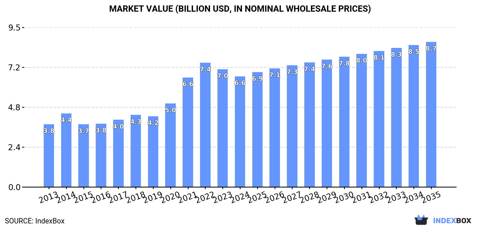 Market Value (billion USD, nominal wholesale prices)