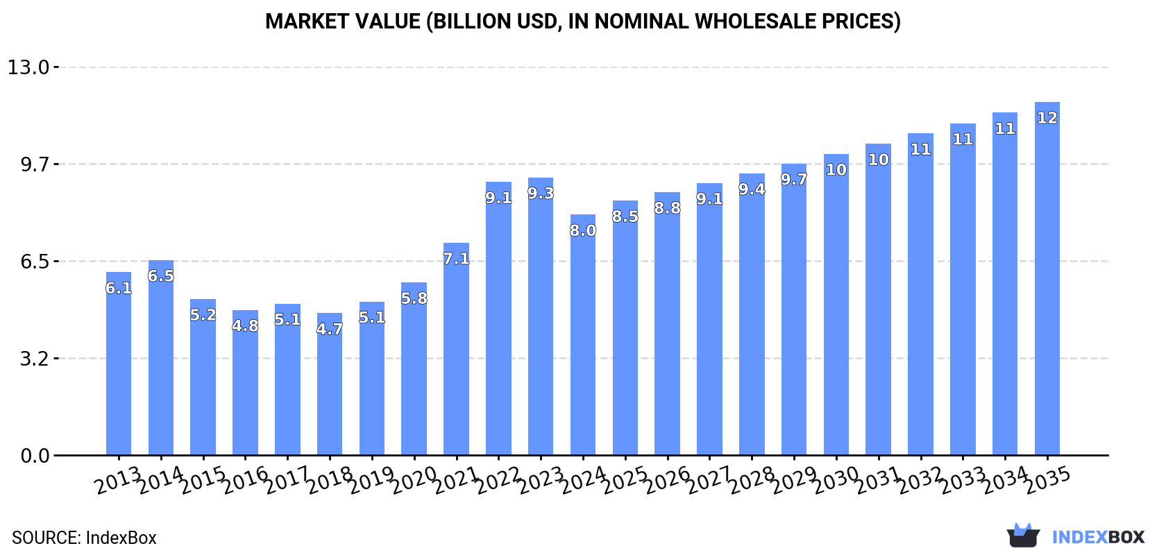 Market Value (billion USD, nominal wholesale prices)