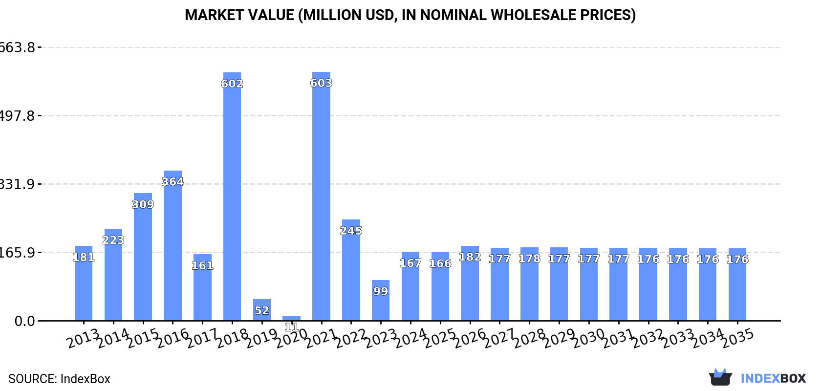 Market Value (million USD, nominal wholesale prices)