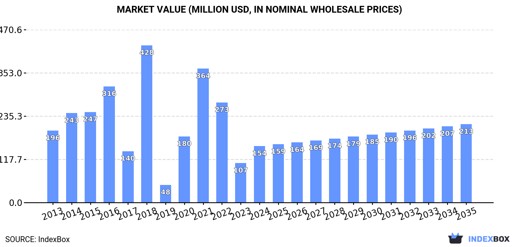 Market Value (million USD, nominal wholesale prices)