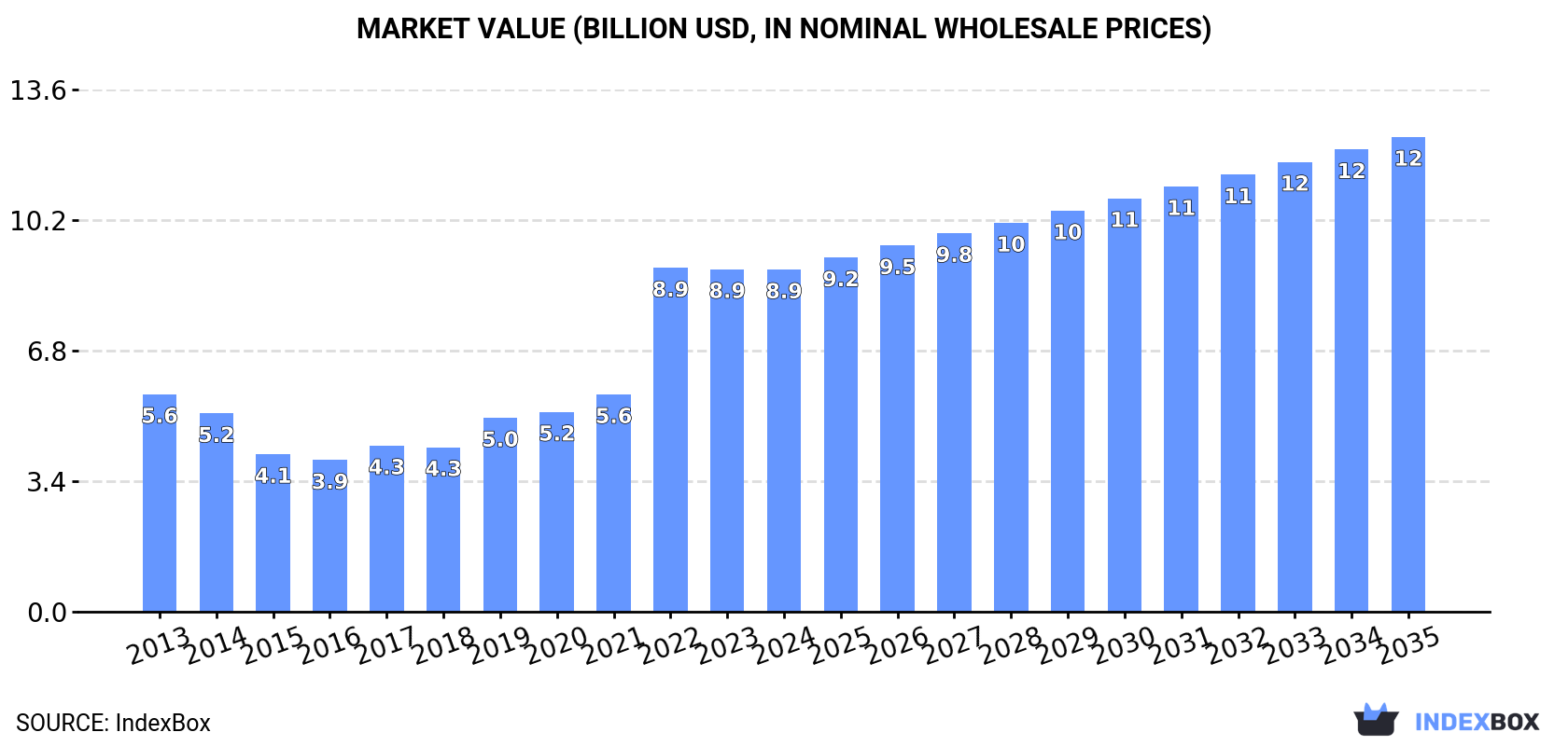 Market Value (billion USD, nominal wholesale prices)