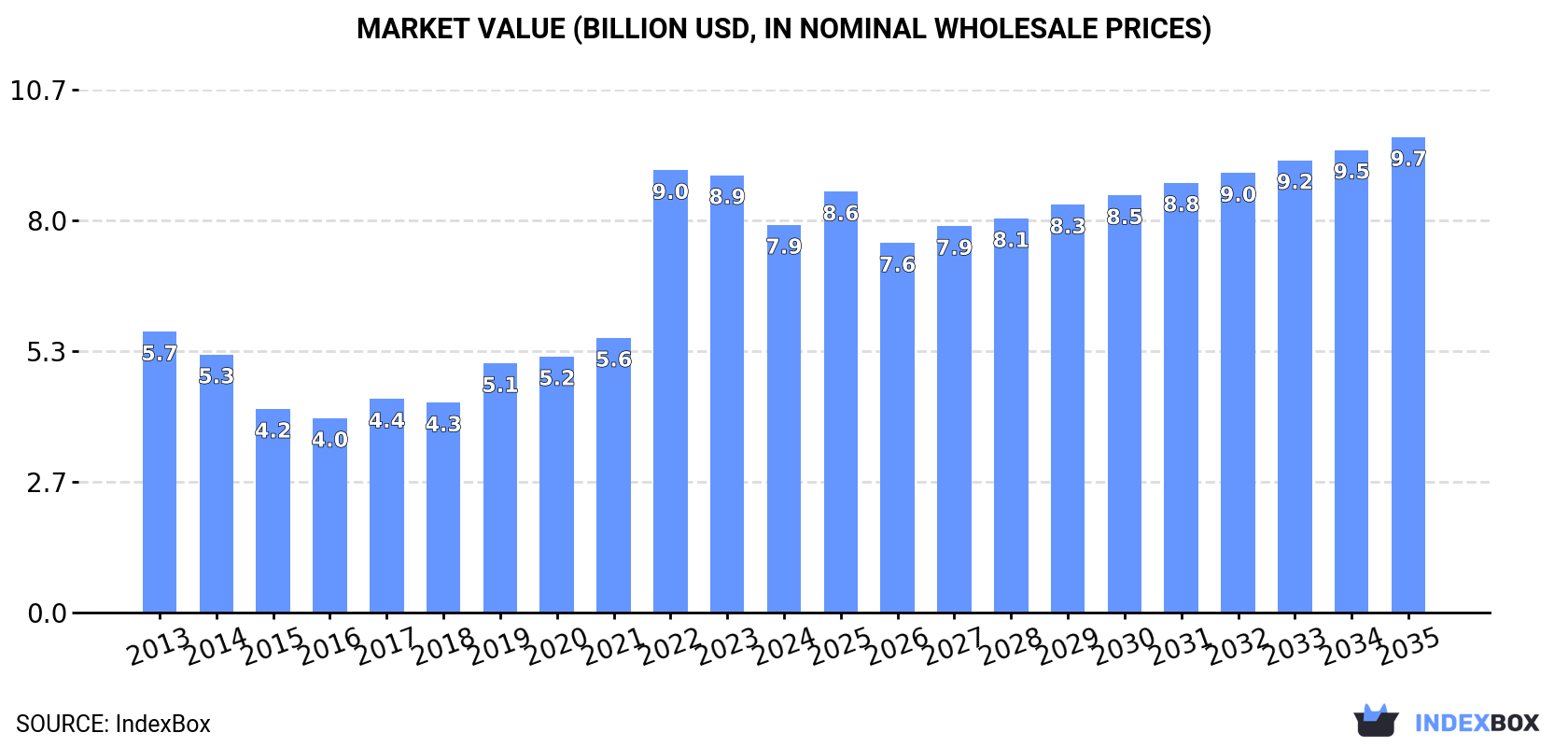 Market Value (billion USD, nominal wholesale prices)