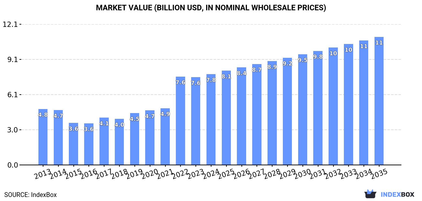 Market Value (billion USD, nominal wholesale prices)