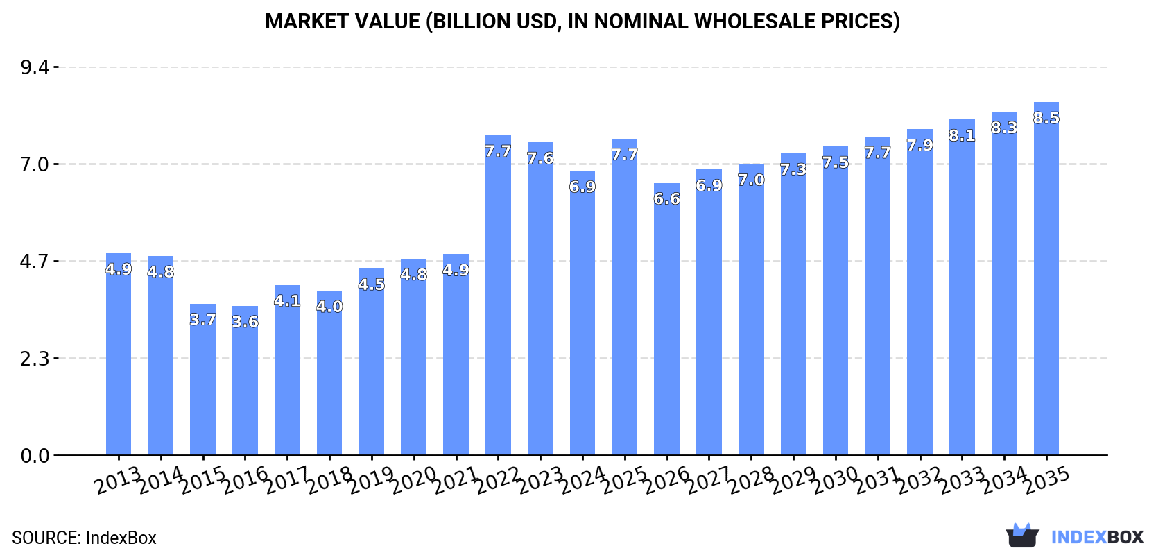 Market Value (billion USD, nominal wholesale prices)