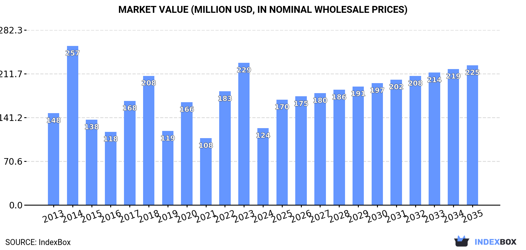 Market Value (million USD, nominal wholesale prices)
