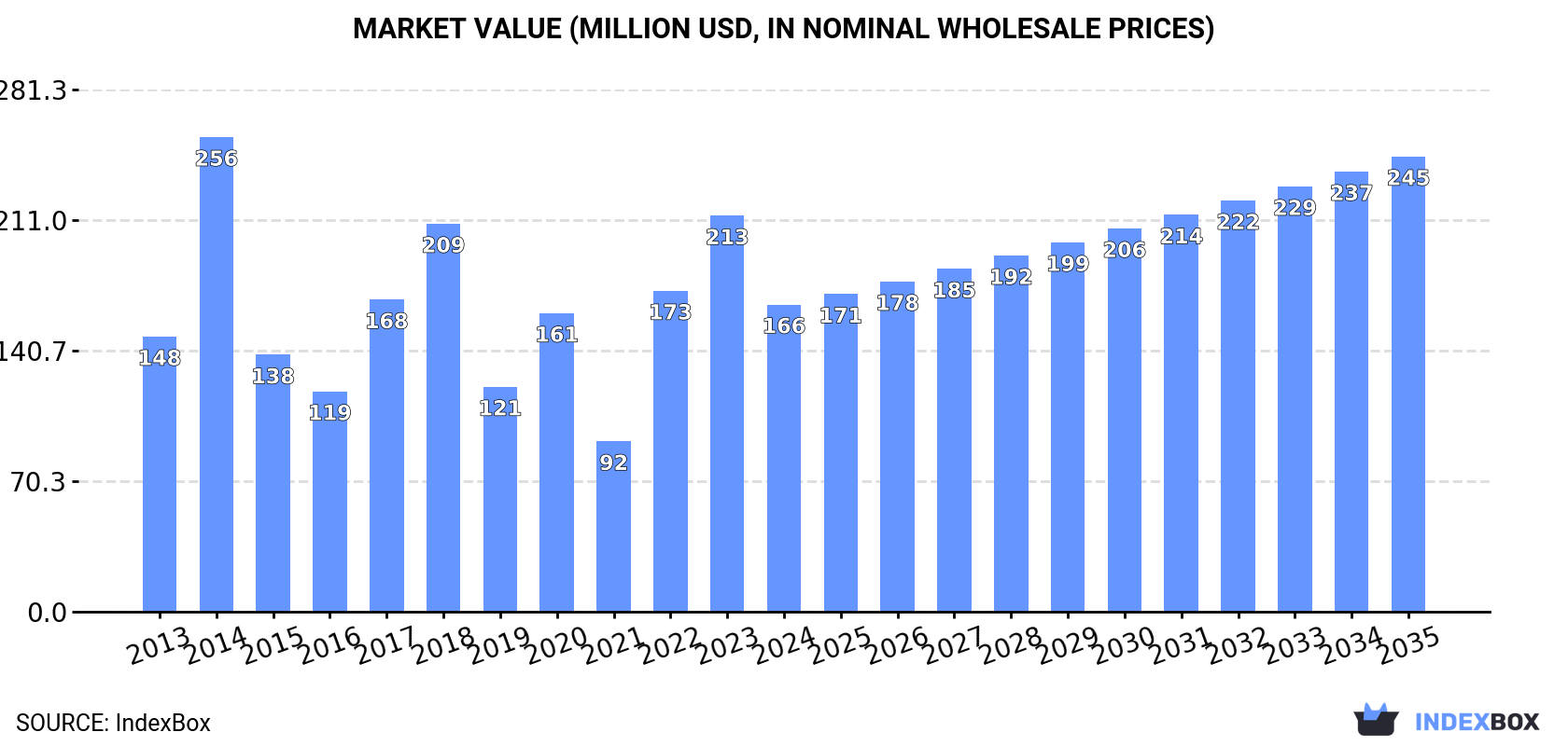 Market Value (million USD, nominal wholesale prices)