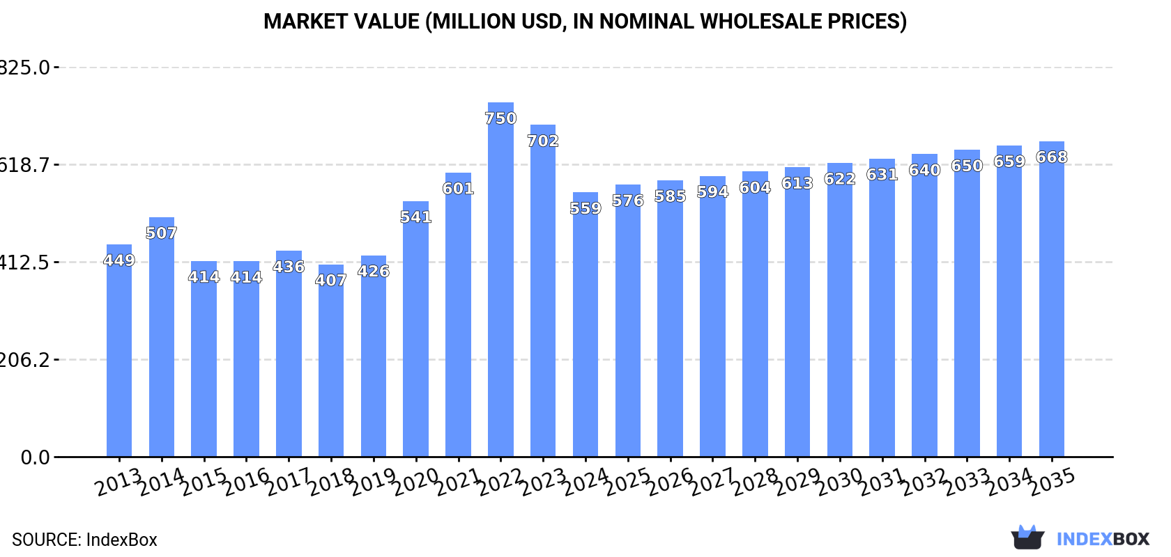 Market Value (million USD, nominal wholesale prices)