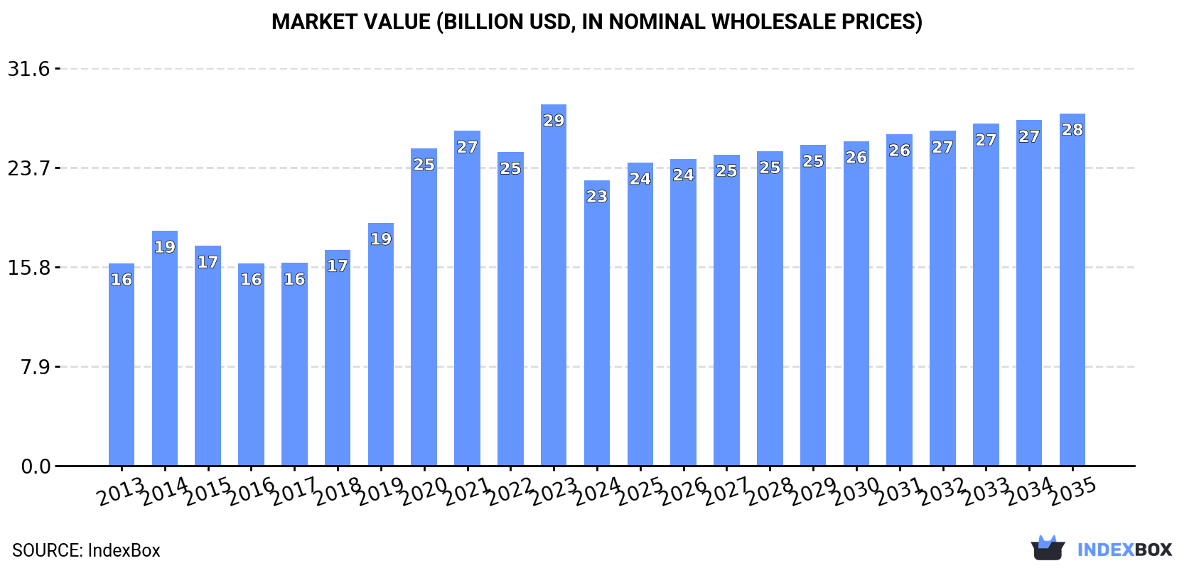 Market Value (billion USD, nominal wholesale prices)