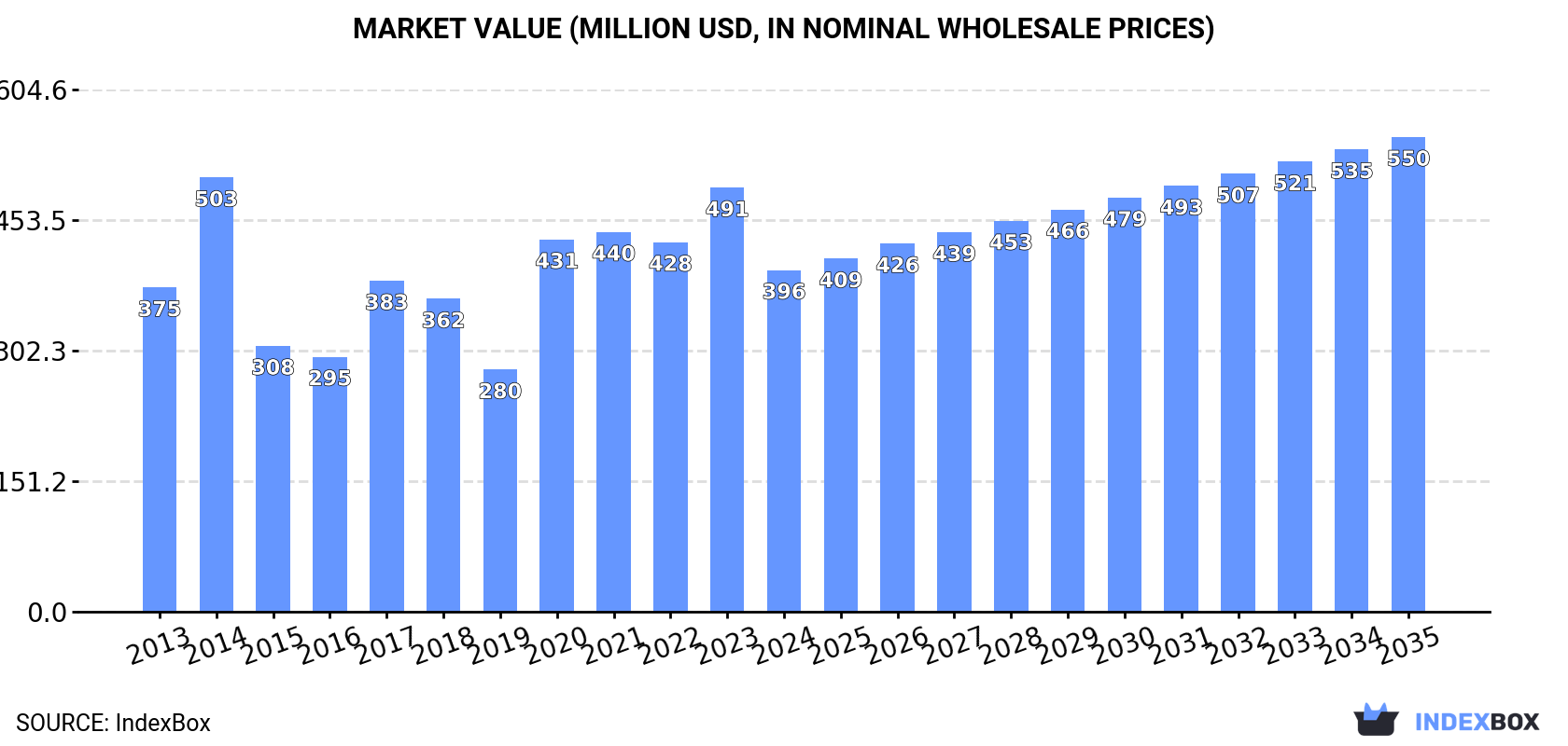 Market Value (million USD, nominal wholesale prices)