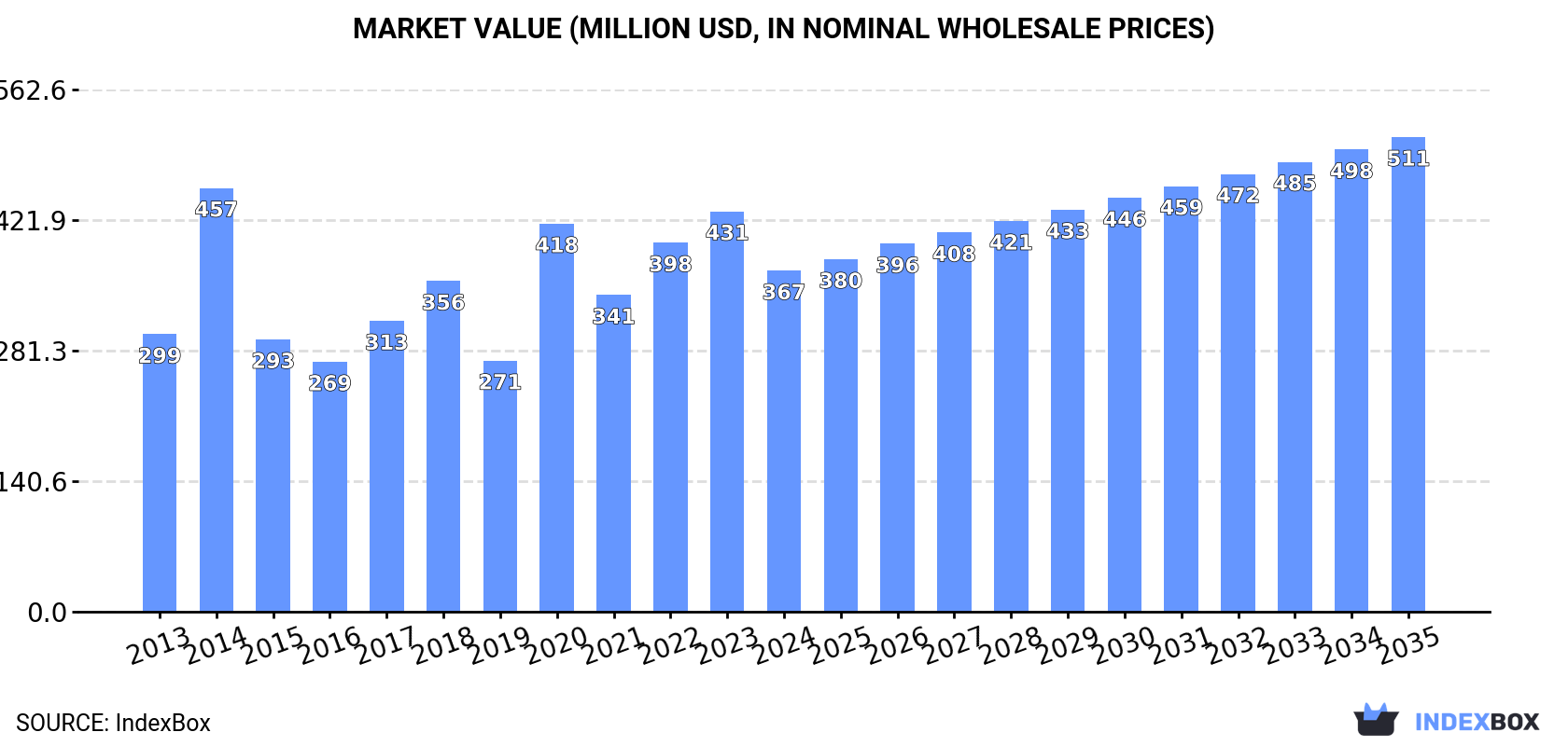 Market Value (million USD, nominal wholesale prices)