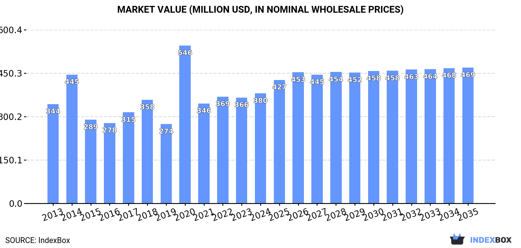 Market Value (million USD, nominal wholesale prices)