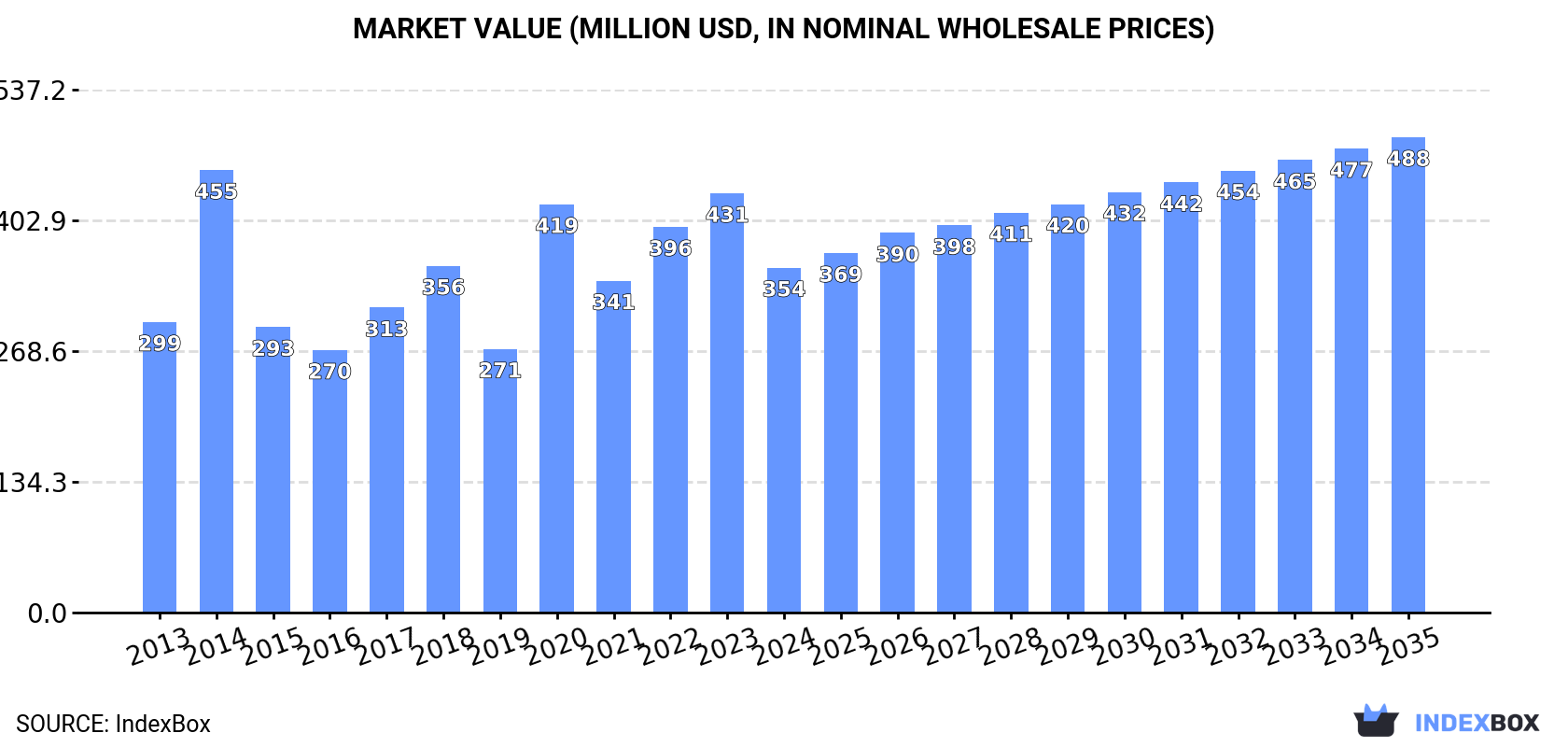 Market Value (million USD, nominal wholesale prices)
