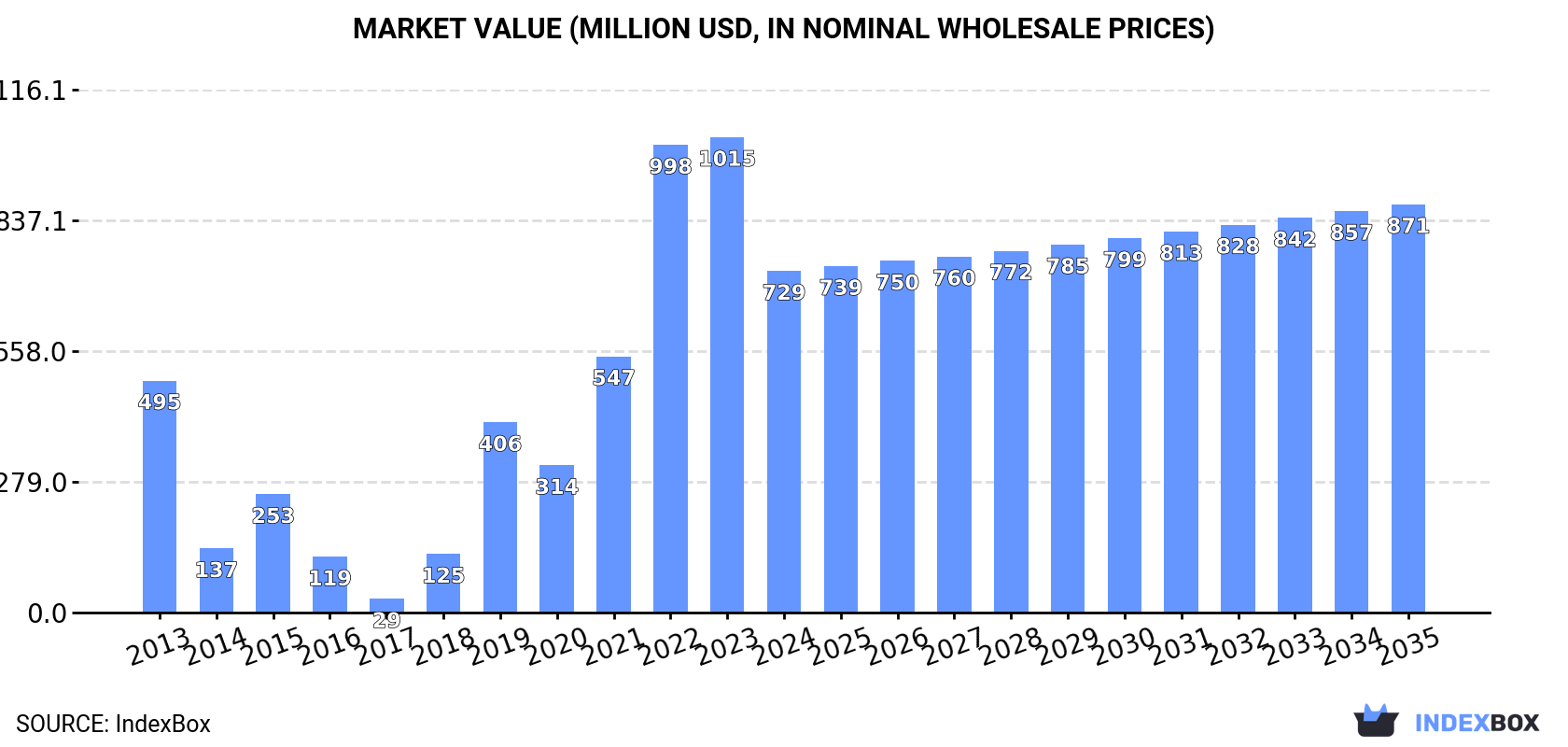 Market Value (million USD, nominal wholesale prices)