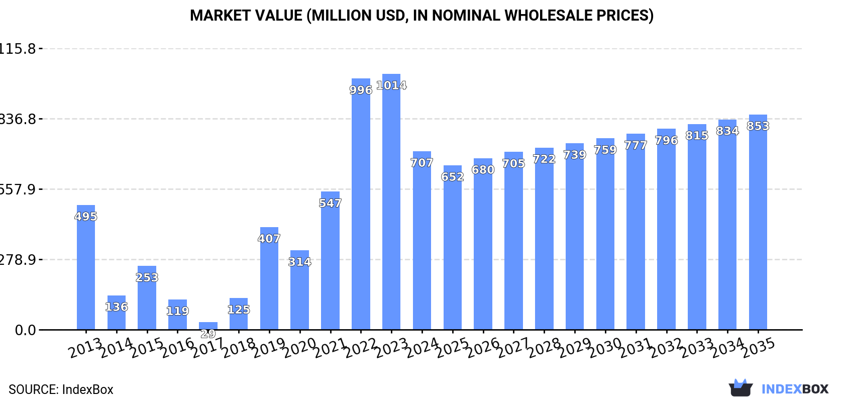 Market Value (million USD, nominal wholesale prices)