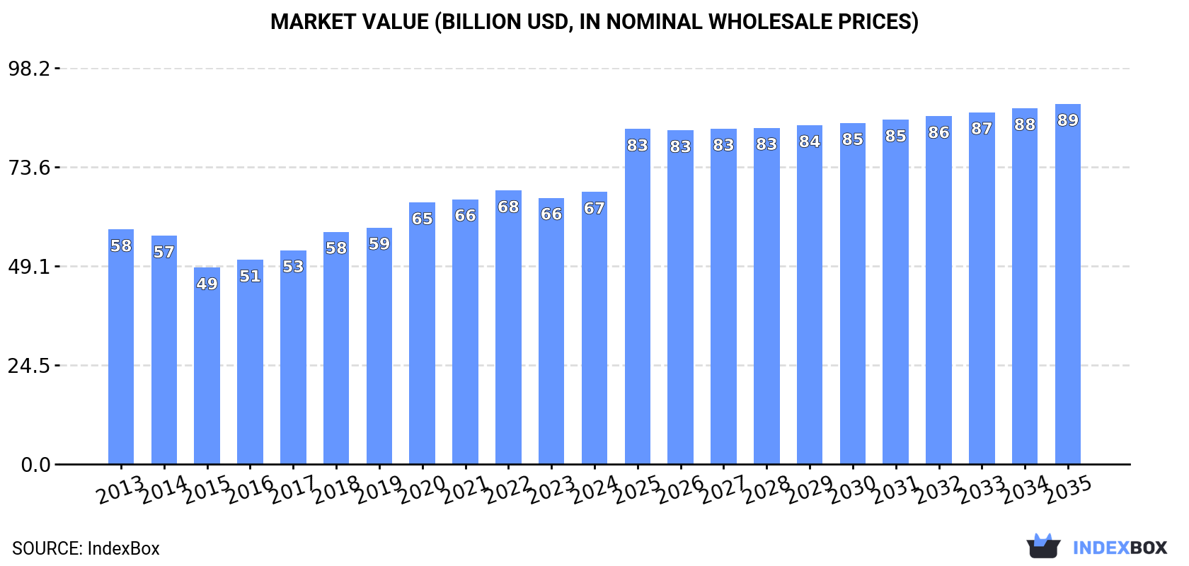 Market Value (billion USD, nominal wholesale prices)