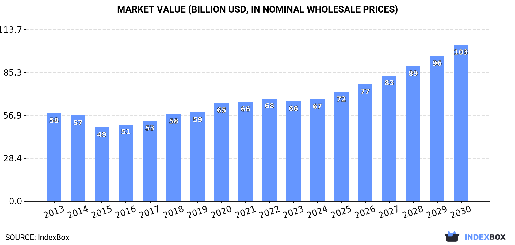 Market Value (billion USD, nominal wholesale prices)
