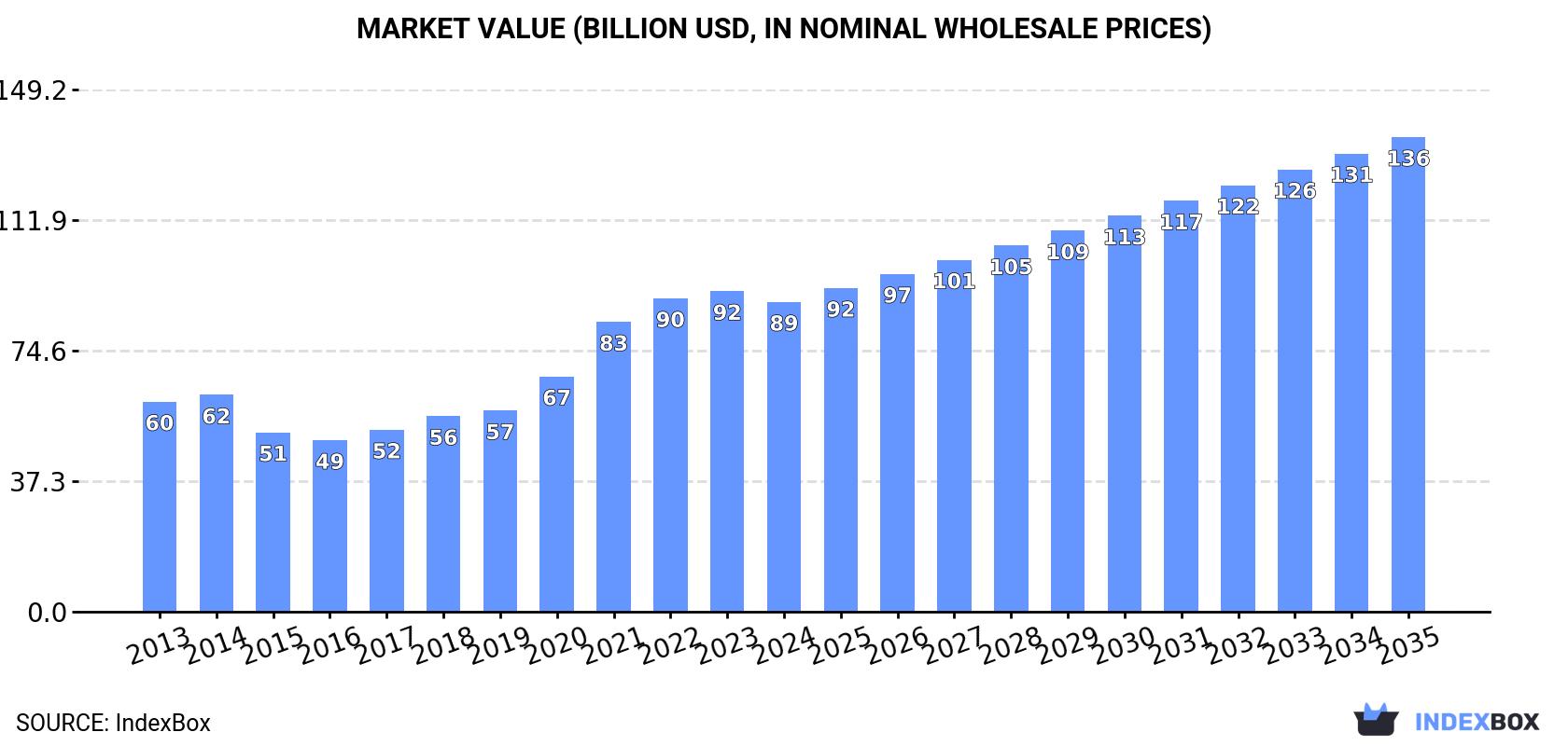 Market Value (billion USD, nominal wholesale prices)