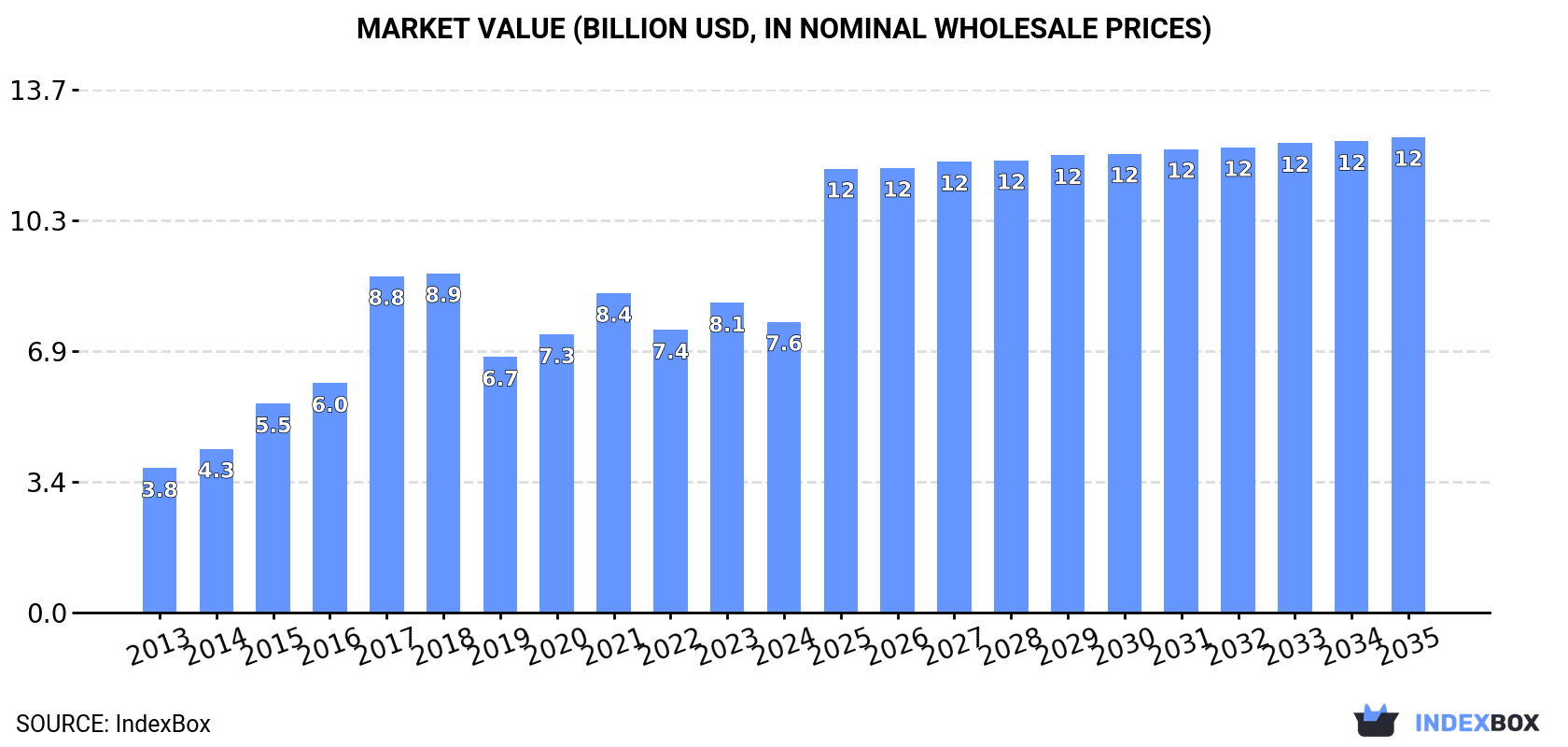 Market Value (billion USD, nominal wholesale prices)