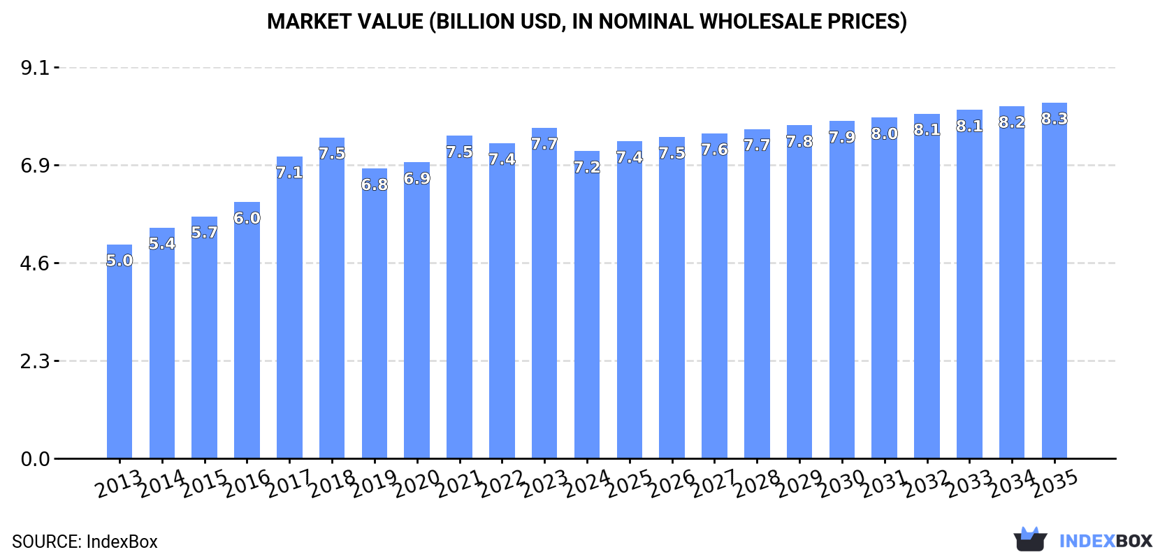 Market Value (billion USD, nominal wholesale prices)