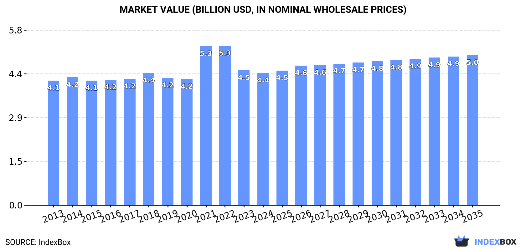 Market Value (billion USD, nominal wholesale prices)