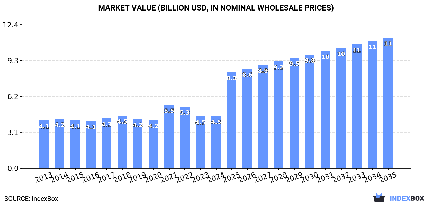 Market Value (billion USD, nominal wholesale prices)