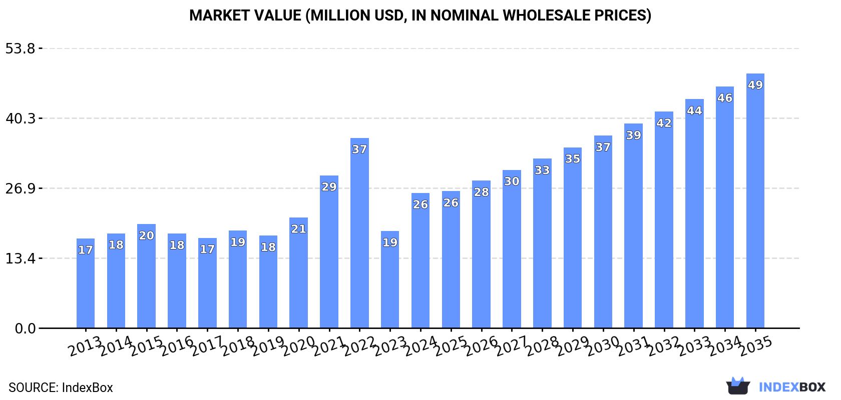 Market Value (million USD, nominal wholesale prices)