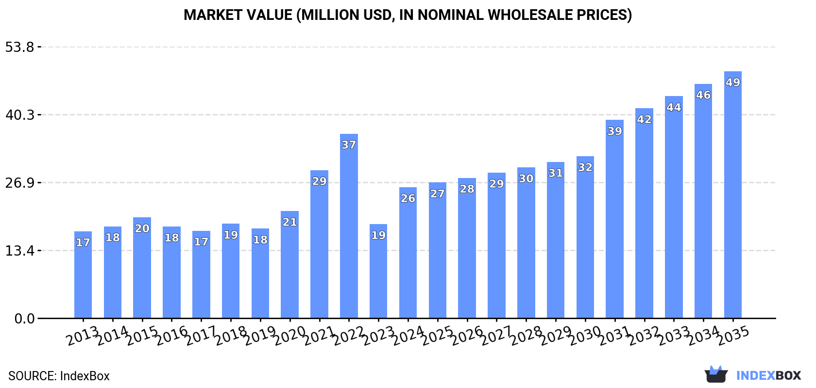 Market Value (million USD, nominal wholesale prices)