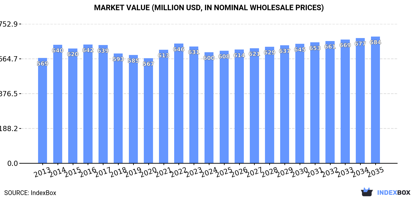 Market Value (million USD, nominal wholesale prices)