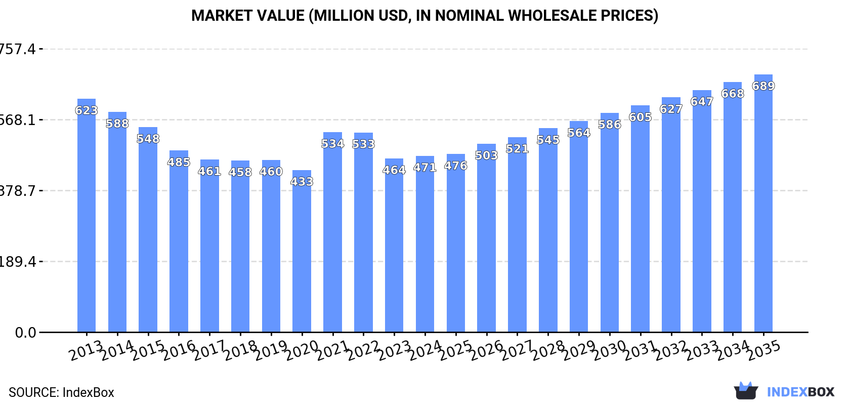 Market Value (million USD, nominal wholesale prices)