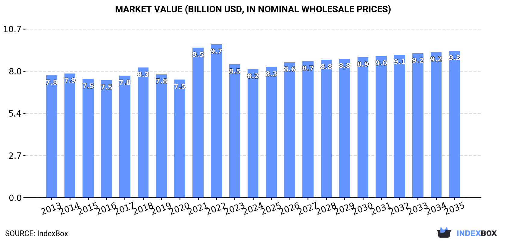 Market Value (billion USD, nominal wholesale prices)