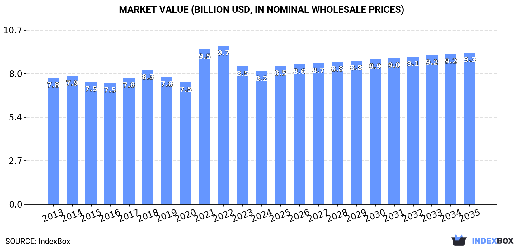 Market Value (billion USD, nominal wholesale prices)