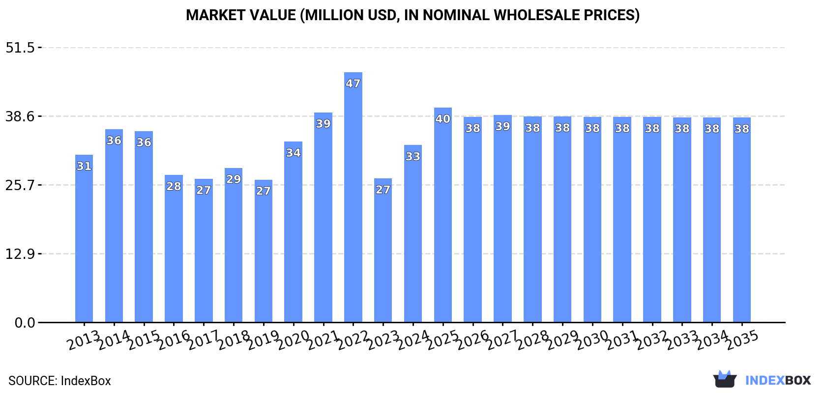 Market Value (million USD, nominal wholesale prices)