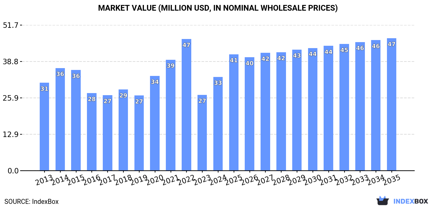Market Value (million USD, nominal wholesale prices)