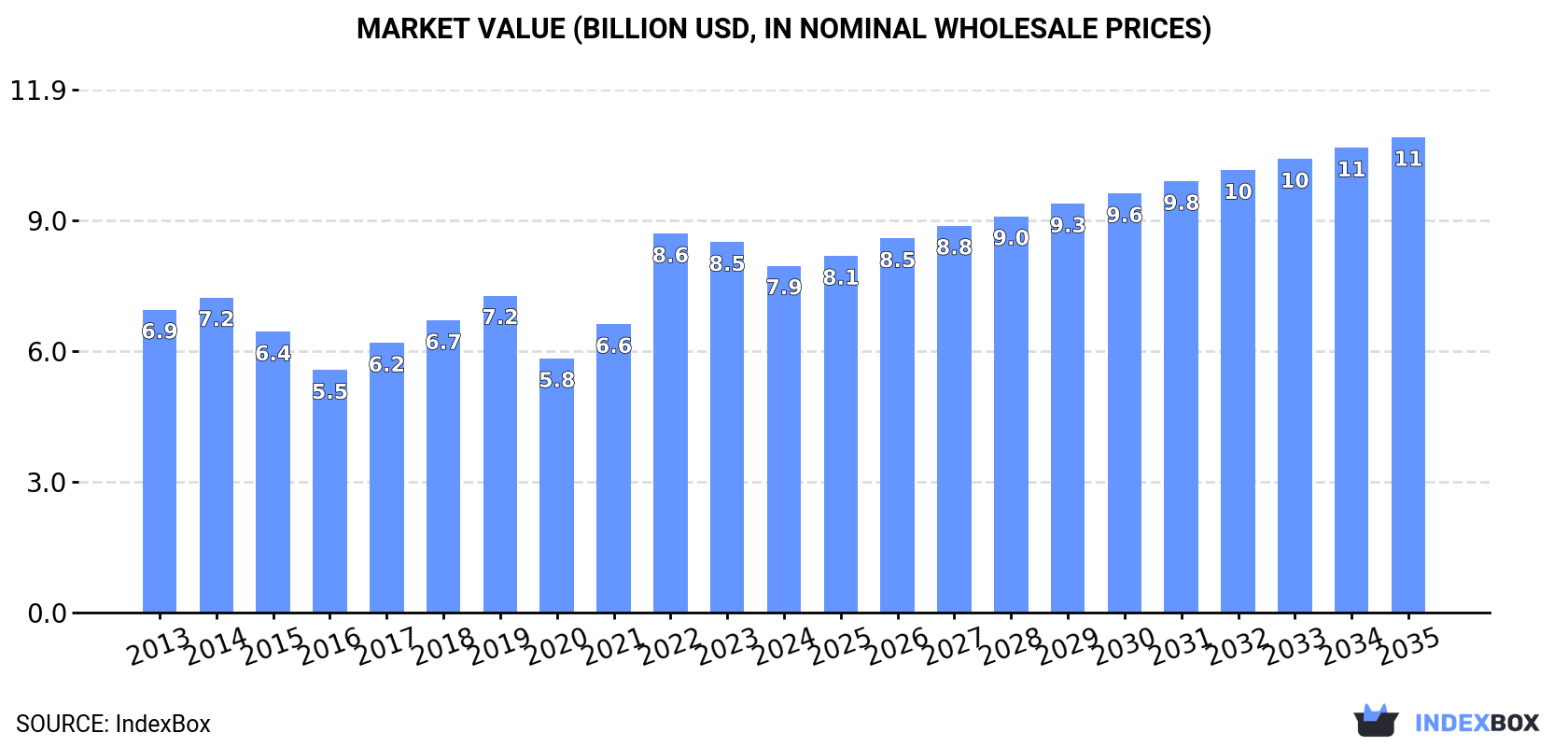 Market Value (billion USD, nominal wholesale prices)