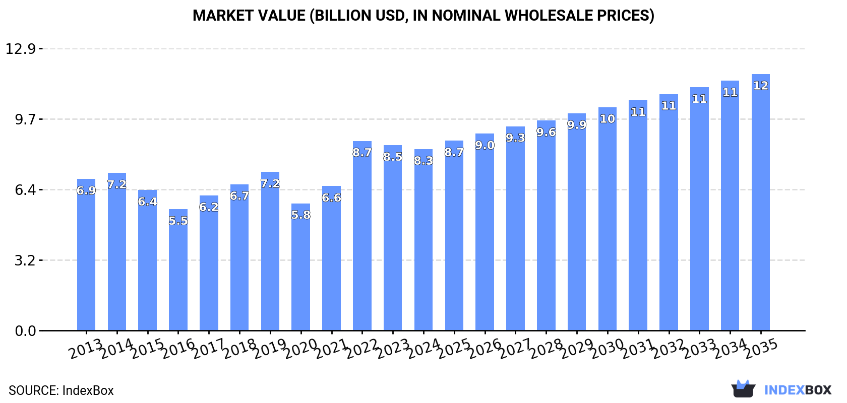 Market Value (billion USD, nominal wholesale prices)