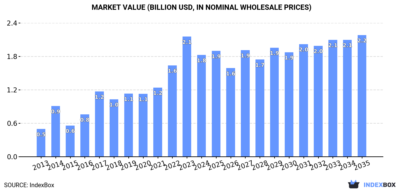 Market Value (billion USD, nominal wholesale prices)