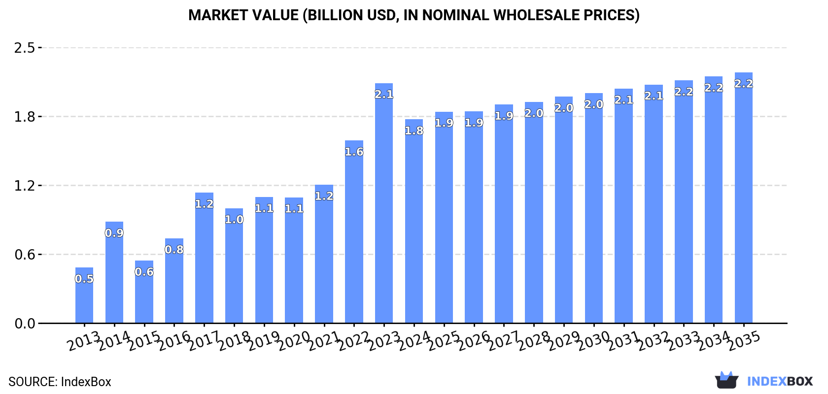 Market Value (billion USD, nominal wholesale prices)
