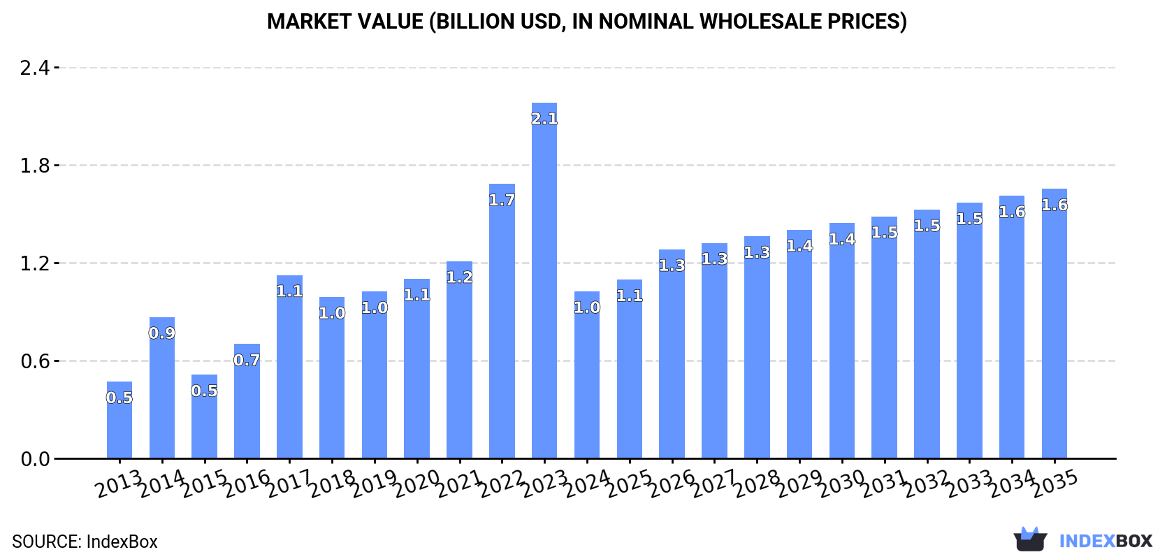 Market Value (billion USD, nominal wholesale prices)