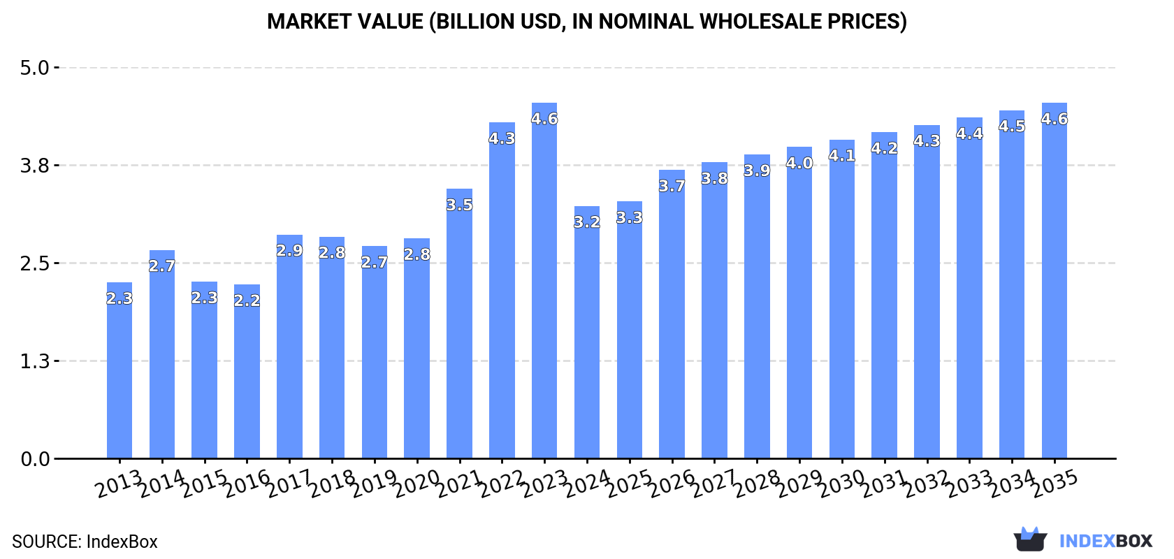 Market Value (billion USD, nominal wholesale prices)