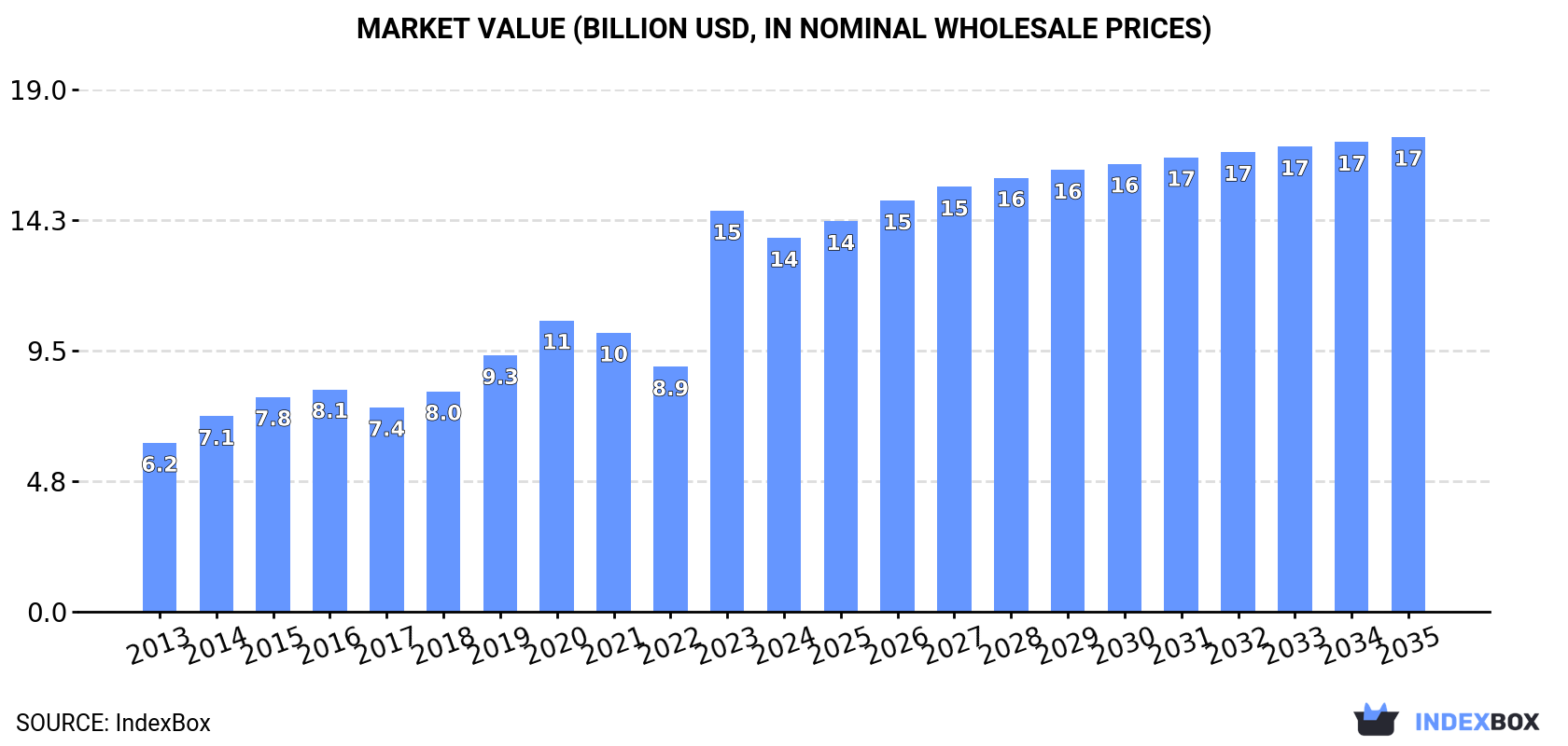 Market Value (billion USD, nominal wholesale prices)