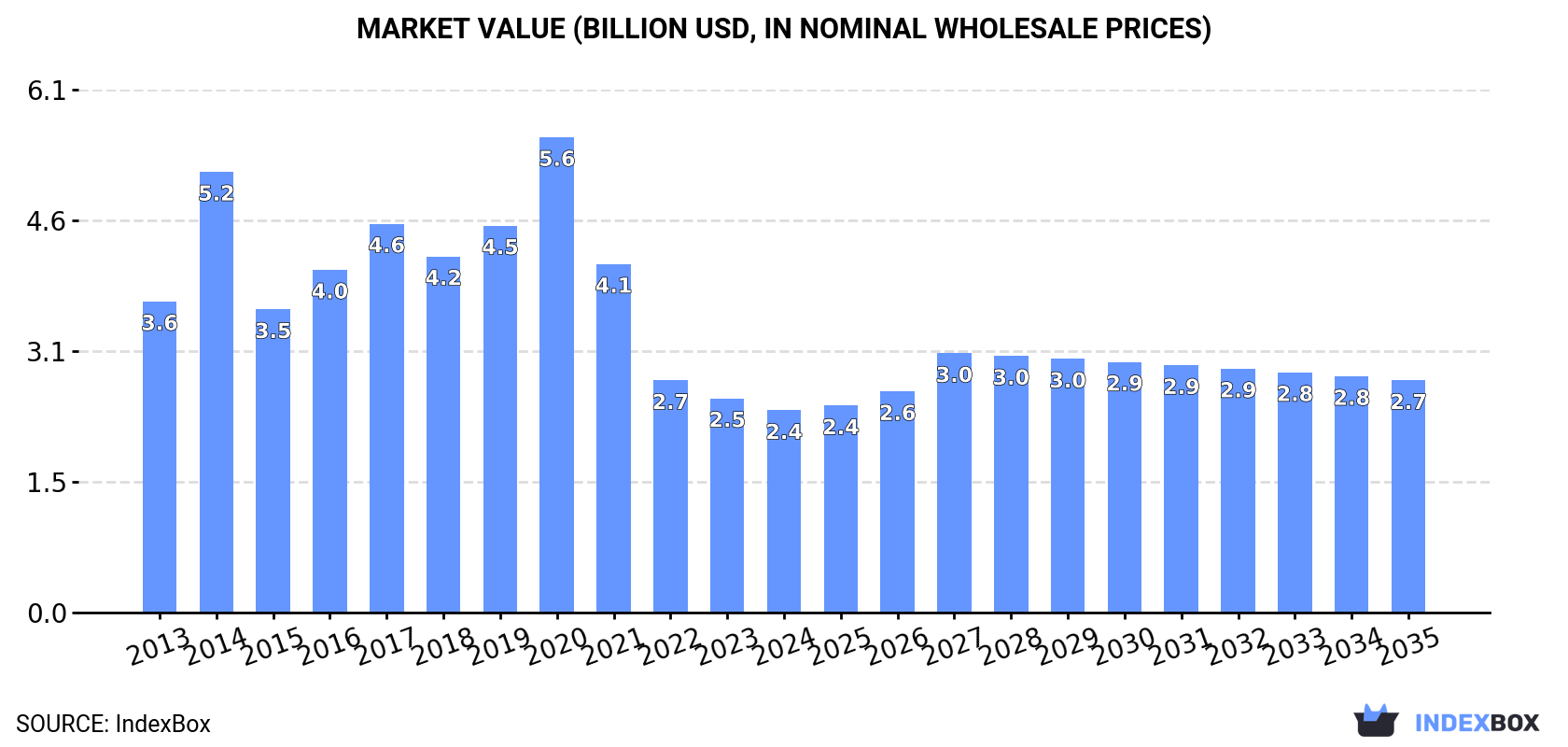 Market Value (billion USD, nominal wholesale prices)