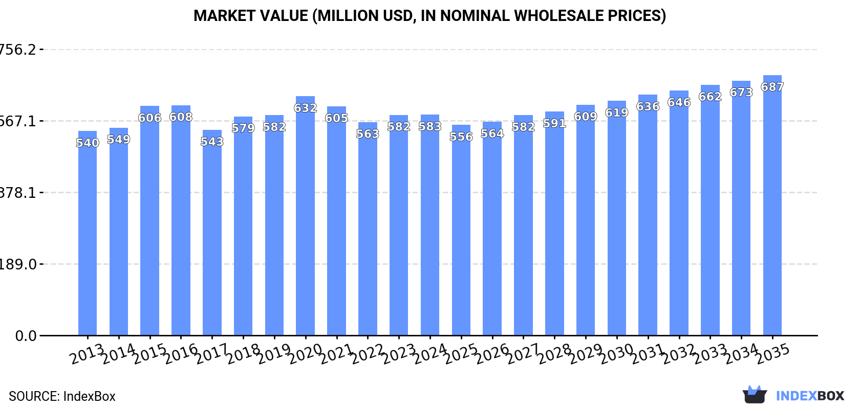 Market Value (million USD, nominal wholesale prices)