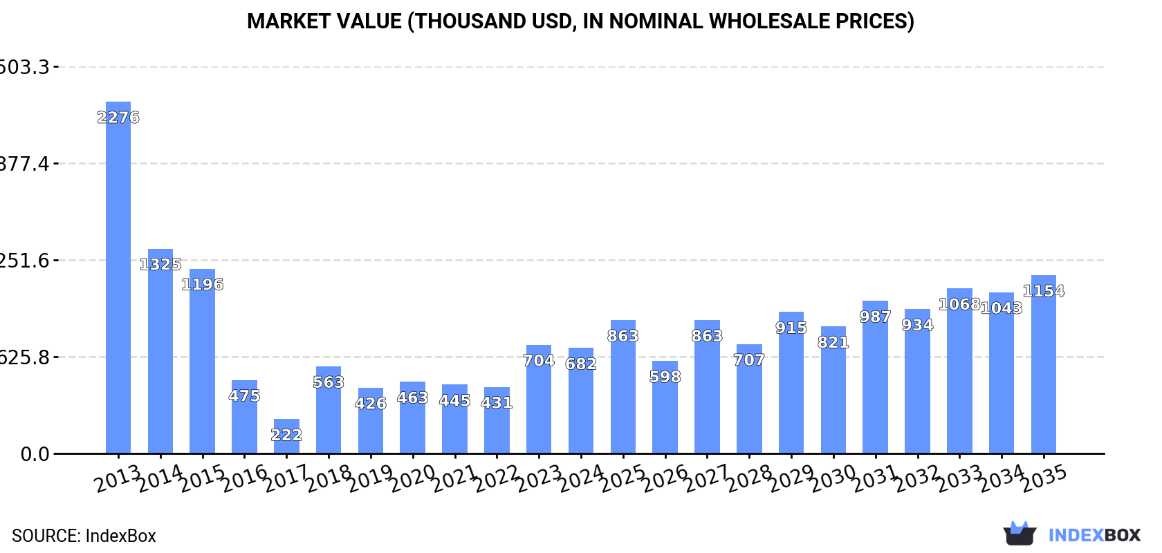 Market Value (thousand USD, nominal wholesale prices)