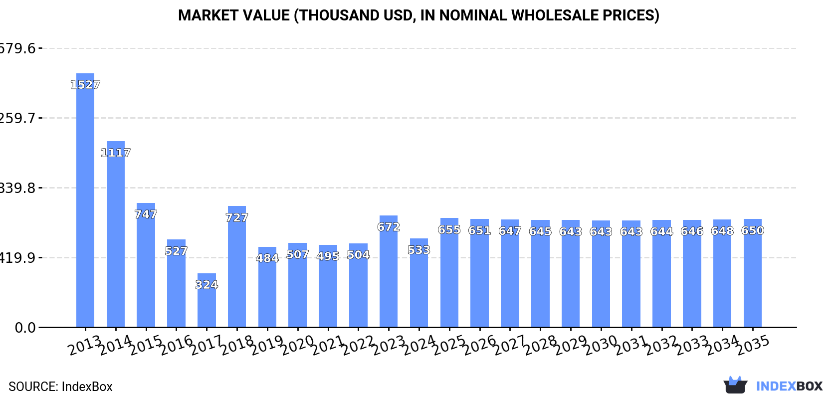 Market Value (thousand USD, nominal wholesale prices)