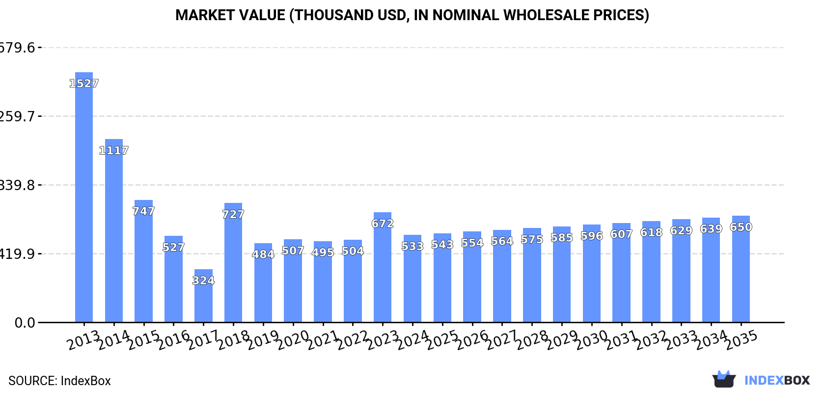 Market Value (thousand USD, nominal wholesale prices)