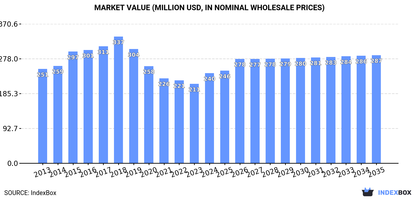 Market Value (million USD, nominal wholesale prices)