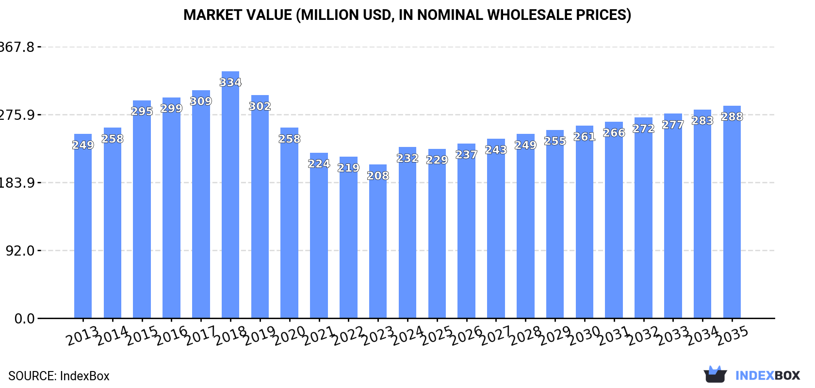 Market Value (million USD, nominal wholesale prices)