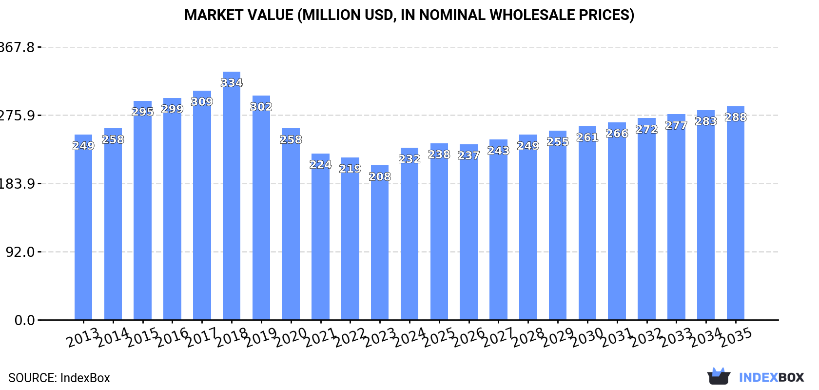 Market Value (million USD, nominal wholesale prices)