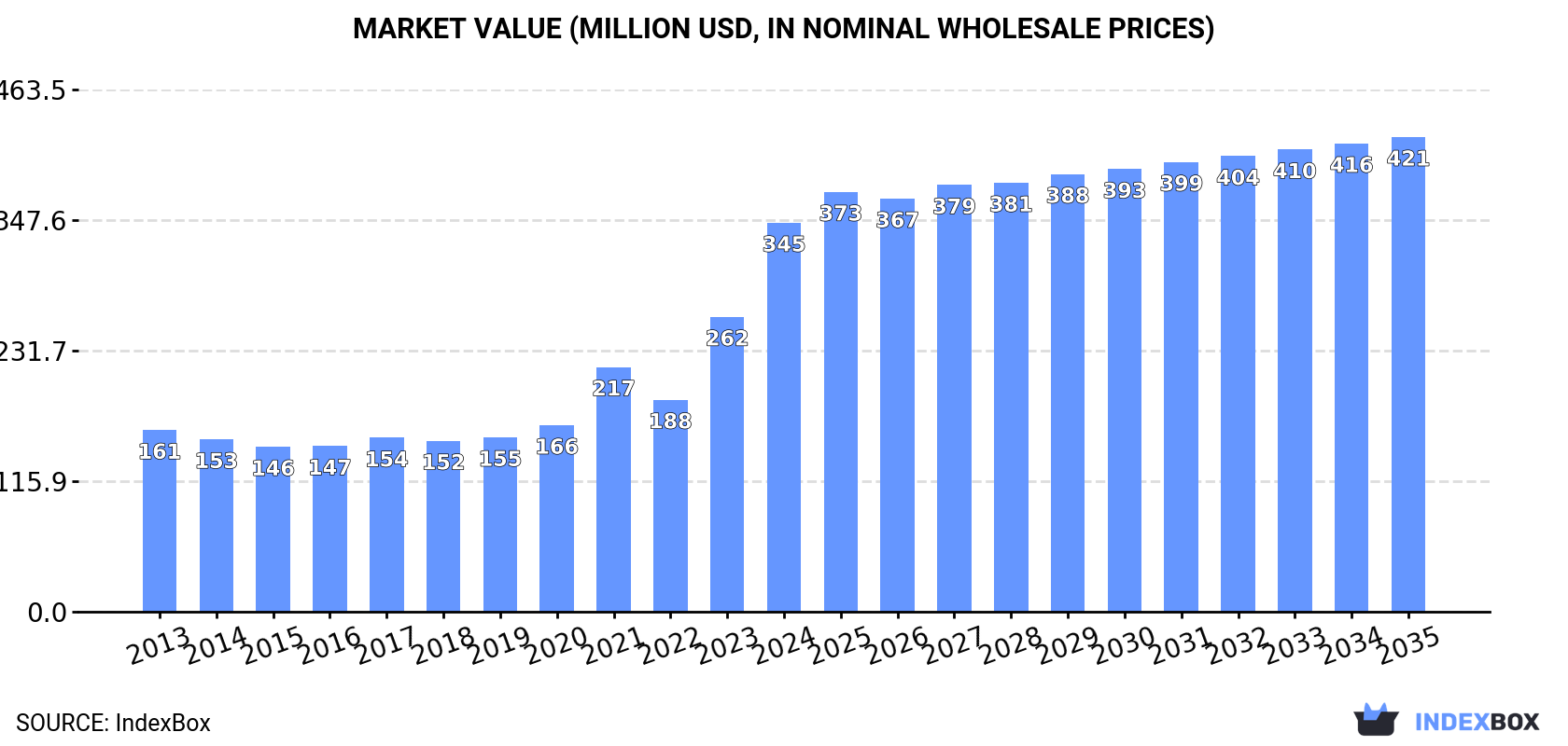 Market Value (million USD, nominal wholesale prices)