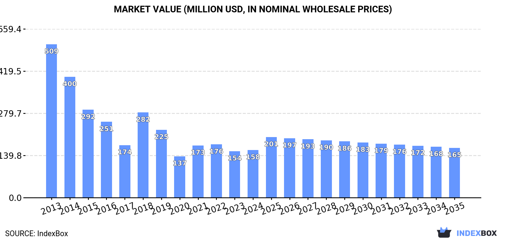 Market Value (million USD, nominal wholesale prices)